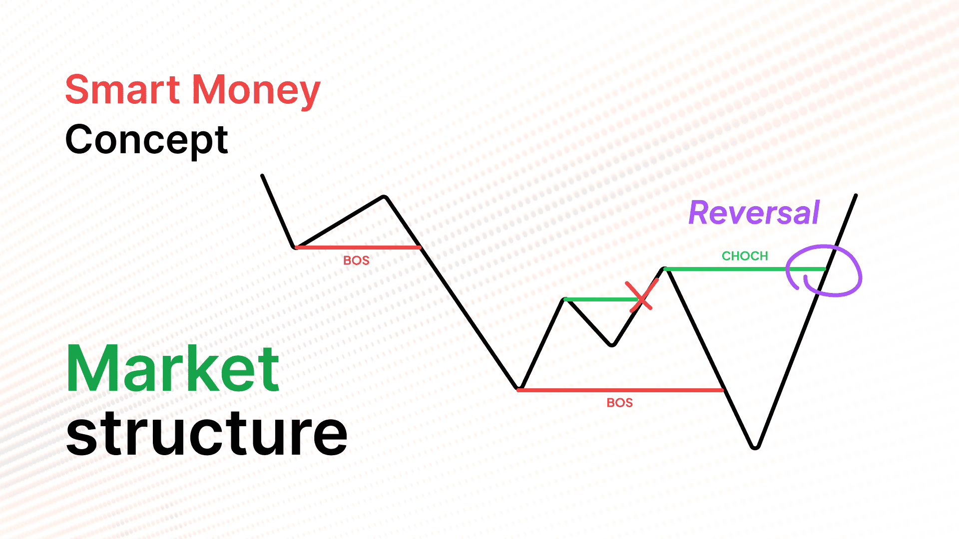 Market Structure in Smart Money Trading: Swing Highs, Swing Lows, and ...