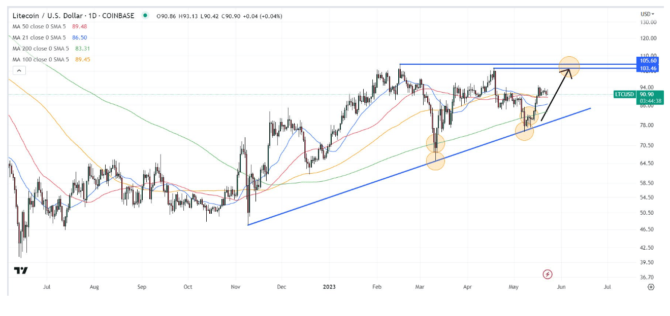 Real Life Examples of Moving Averages for Crypto Trading
