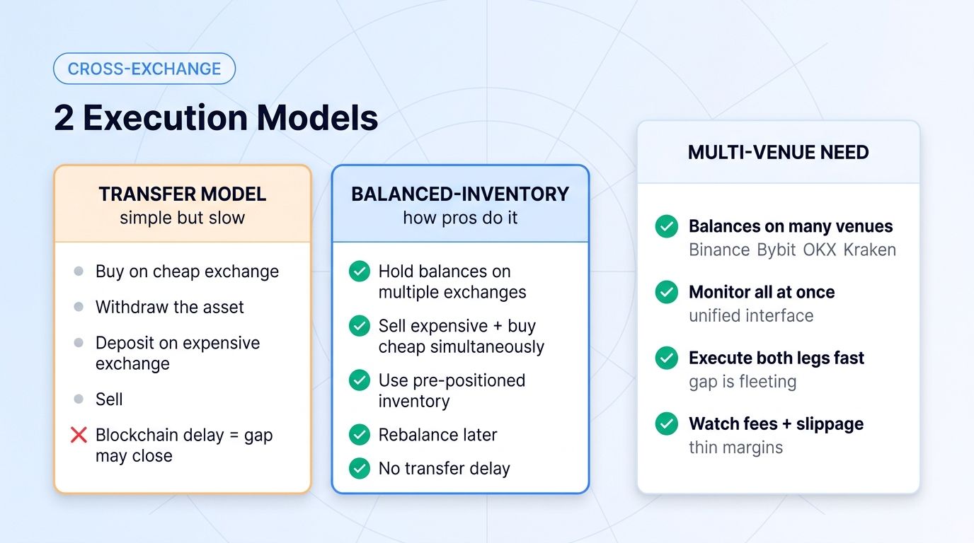 Crypto Arbitrage Guide 2026: 3 Strategies Explained