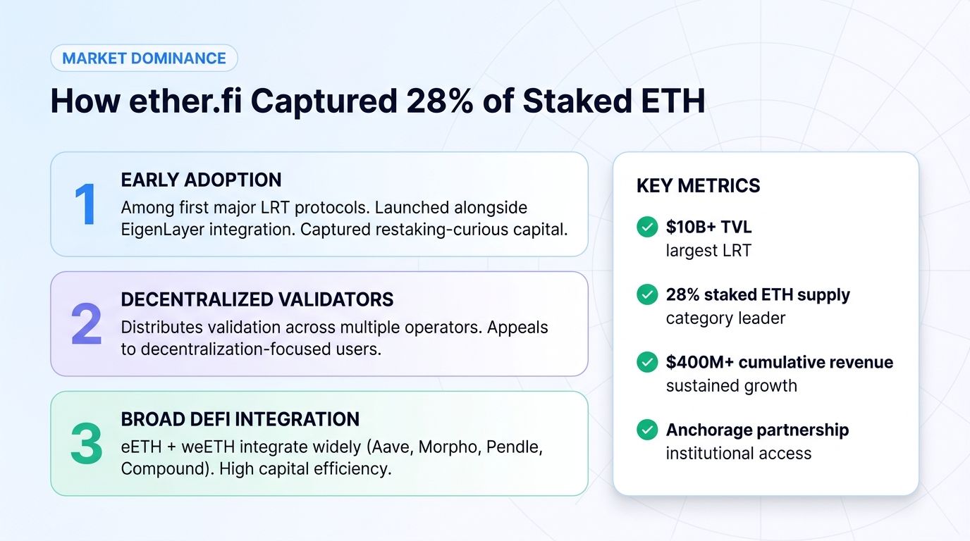 ether.fi LRT Investor Guide 2026: $10B TVL