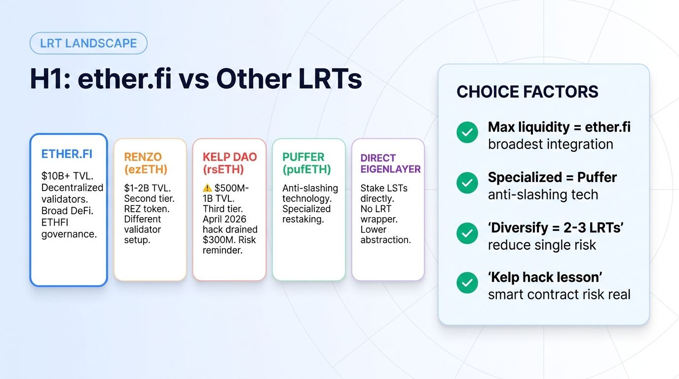 ether.fi LRT Investor Guide 2026: $10B TVL